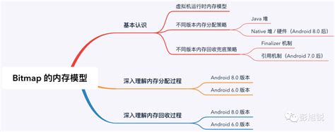 不同版本上 Bitmap 内存分配与回收对比android Bitmap回收 Csdn博客