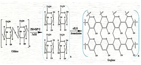 Graphene Like Carbon Structure Synthesis From Biomass Pyrolysis A Critical Review On Feedstock
