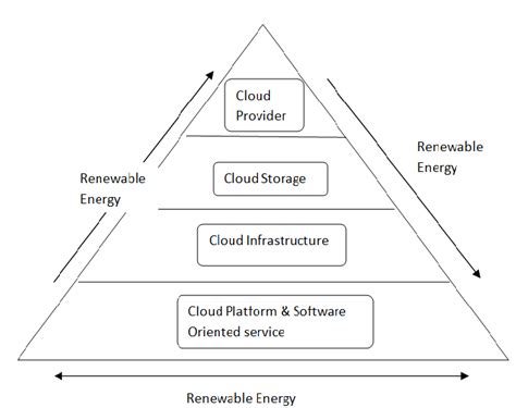 4 Green Cloud Computing Download Scientific Diagram