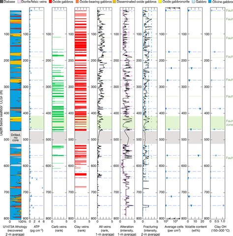 Of Hole U1473a Of Iodp Expedition 360 Downhole Properties Of The