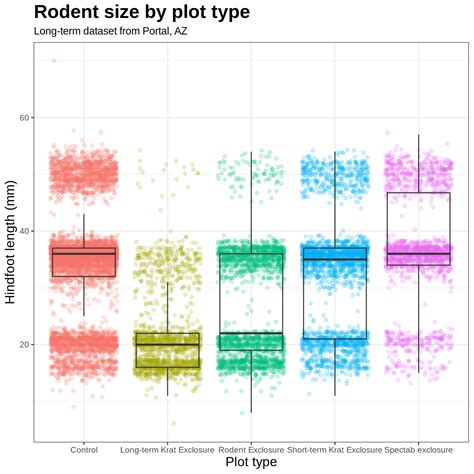 Data Analysis And Visualization In R For Ecologists Data Visualization With Ggplot2