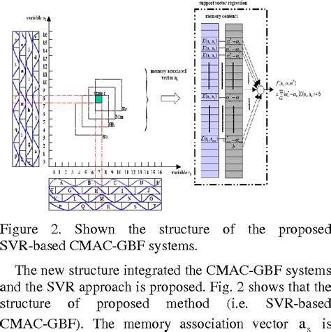 Figure 1 From Integration Of Cmac Gbf Systems And Support Vector Regression Approach Semantic