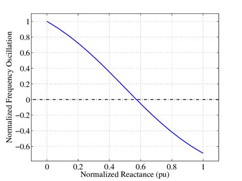 Normalized Frequency Oscillations Download Scientific Diagram