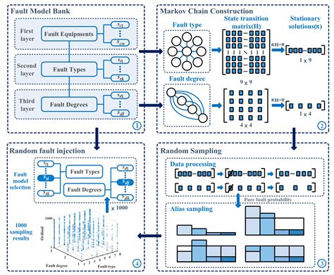 Layered Random Fault Injection Method For The Air Braking System Based On Multiple Markov Chains