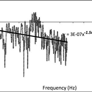 Power Spectral Density Plot Of The Time Series Data Of Figure 2 Fitted Download Scientific