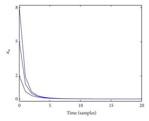 Evolution Of The Iterates For Different Initial Conditions Download Scientific Diagram