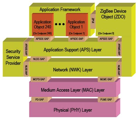 Zigbee Stack Architecture 9 Download Scientific Diagram