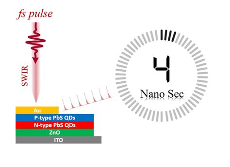 The Worlds Fastest Short Wave Infrared Swir Qds Photodetector By Share Academia May 2024
