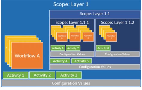 11 Scopes Are Containers That May Contain Scopes Activities Workflow Download Scientific