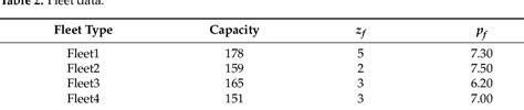 table 2 from two phase heuristic algorithm for integrated airline fleet