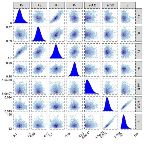 Parameter Distribution And Bivariate Correlation Download Scientific