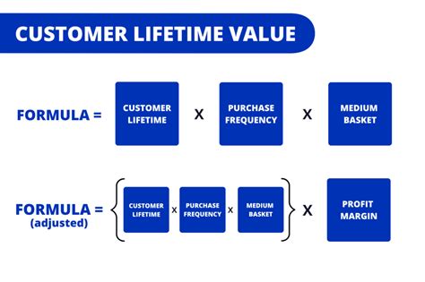 How To Calculate Customer Lifetime Value Formula Example