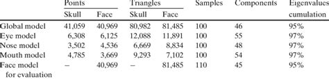 The Properties Of The Deformable Models Constructed In Our Work