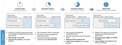 Api Portability Across A Multi Cloud Strategy
