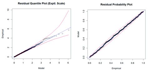 Figure A7 Qq Plot Left And Pp Plot Right For The Model When Using