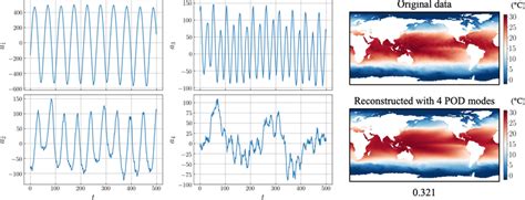 Pod Coefficients And Entire Field Of Noaa Sea Surface Temperature The
