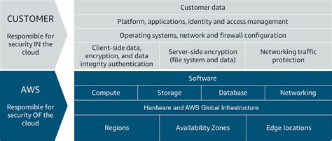Aws Shared Responsibility Model Security Is A Top Priority For Aws And By Sujatha Mudadla