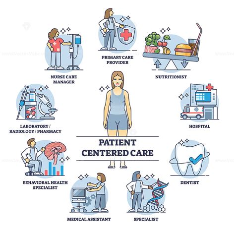 Patient Centered Care