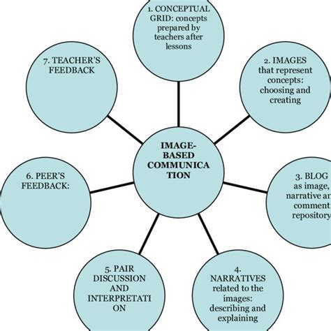 The Suggested Image Based Communication Framework Download Scientific