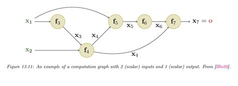 We Can Compute This Using The Dag In Figure 1311 With The Following Intermediate Functions