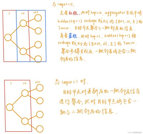 Graphsage 算法原理介绍与源码浅析珍妮的算法之路 Csdn博客 Graphsage 算法原理介绍与源码浅析珍妮的算法之路 Csdn博客