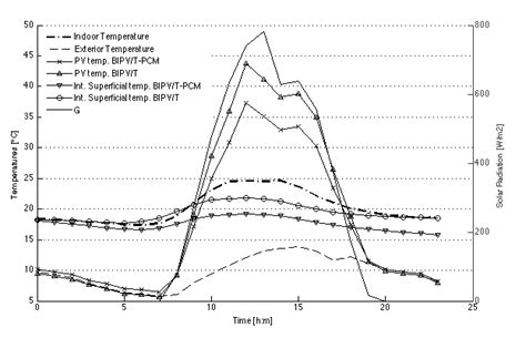 Simulated Pv And Interior Superficial Temperature Of Non Ventilated