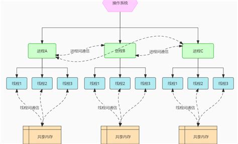 线程和进程 csdn博客