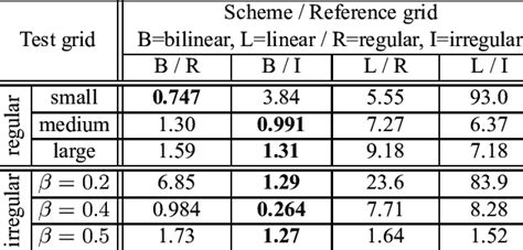 mean maximal approximation error over regular and irregular test