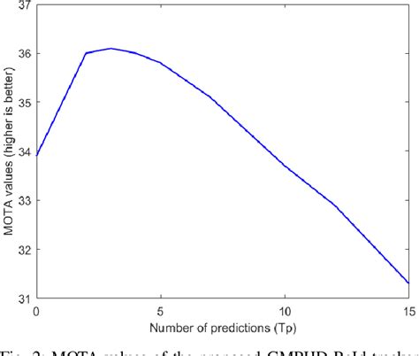 Figure 2 From Occlusion Robust Online Multi Object Visual Tracking Using A Gm Phd Filter With A