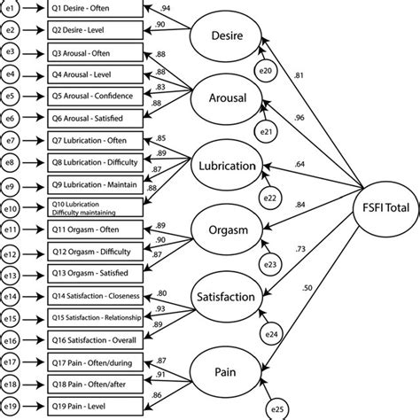 Six‐factor Fsfi Model With Item Factor Loadings And Subscale