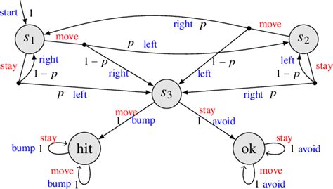 active learning of markov decision processes using baum welch algorithm