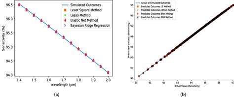 demonstrates that the ls method outperforms other strategies with an r