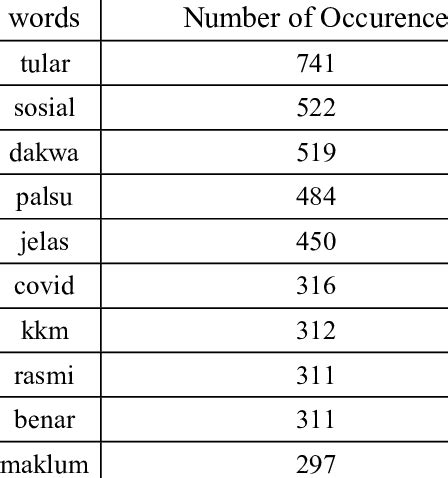 Top Words Frequency Appears In The Dataset Download Scientific Diagram