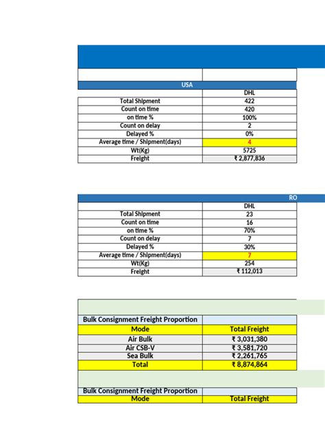 Daily Otif Report Export Data Pdf Tea Cargo