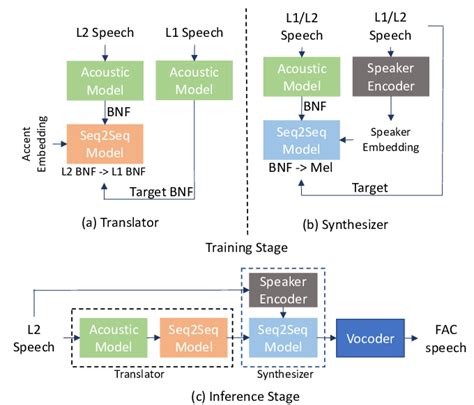 Training Workflow For A The Translator And B The Synthesizer C Training Workflow For A The Translator And B The Synthesizer C