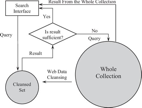 Figure 10 From Data Cleansing For Web Information Retrieval Using Query