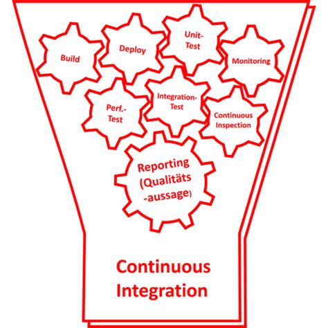 Quality Management Testmanagement Testautomation Continuous