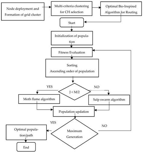 Dr Mudassir Khan On Linkedin Wireless Sensor Networks Based On Multi Criteria Clustering And