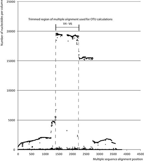 Figure S1 Number Of Nucleotides Per Alignment Position In The Multiple Download Scientific