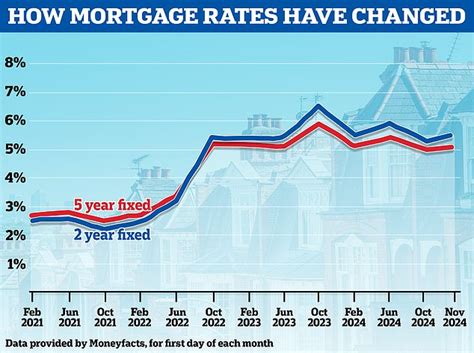 Should I Fix My Mortgage For Two Or Five Years Right Now This Is Money