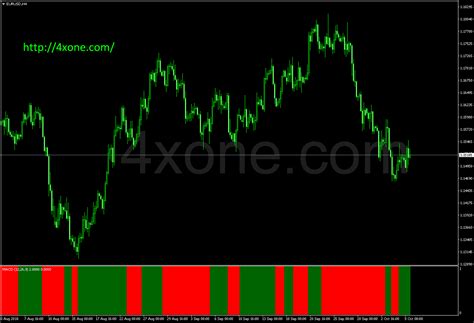 Macd Bars Mt4 Indicator 4xone