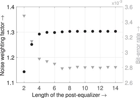 Joint Pre‐ And Post‐equalization Using Optical Multi‐level Signaling Singh 2022 The