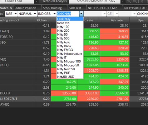 How Could I See Nifty BN Spot Charts On Both Pi Kite Platform