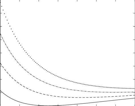 Qualitative Evolution Of The Equation Of State Parameter 39 For The