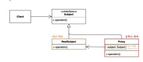 프록시 패턴이란 proxy pattern 디자인 패턴 구조 패턴