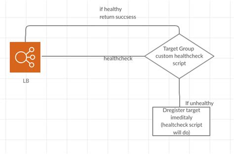 Amazon Web Services Is It Possible To Tell Aws Network Load Balancer