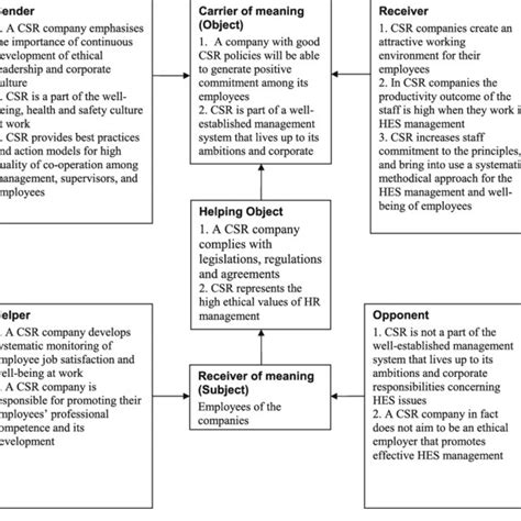 Actantial Model Of The CSR Application In Relation To CSR Companies Download Scientific