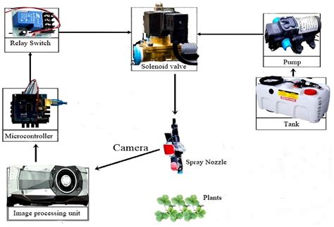 Figure 1 From Development Of Deep Learning Based Variable Rate Agrochemical Spraying System For