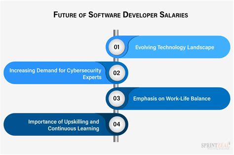 Maximize Your Earnings Software Developer Salary Trends