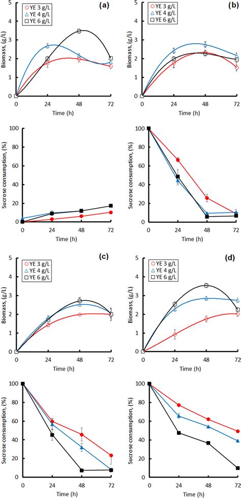 Effect Of The Yeast Extract Concentration 3 4 And 6 G L And